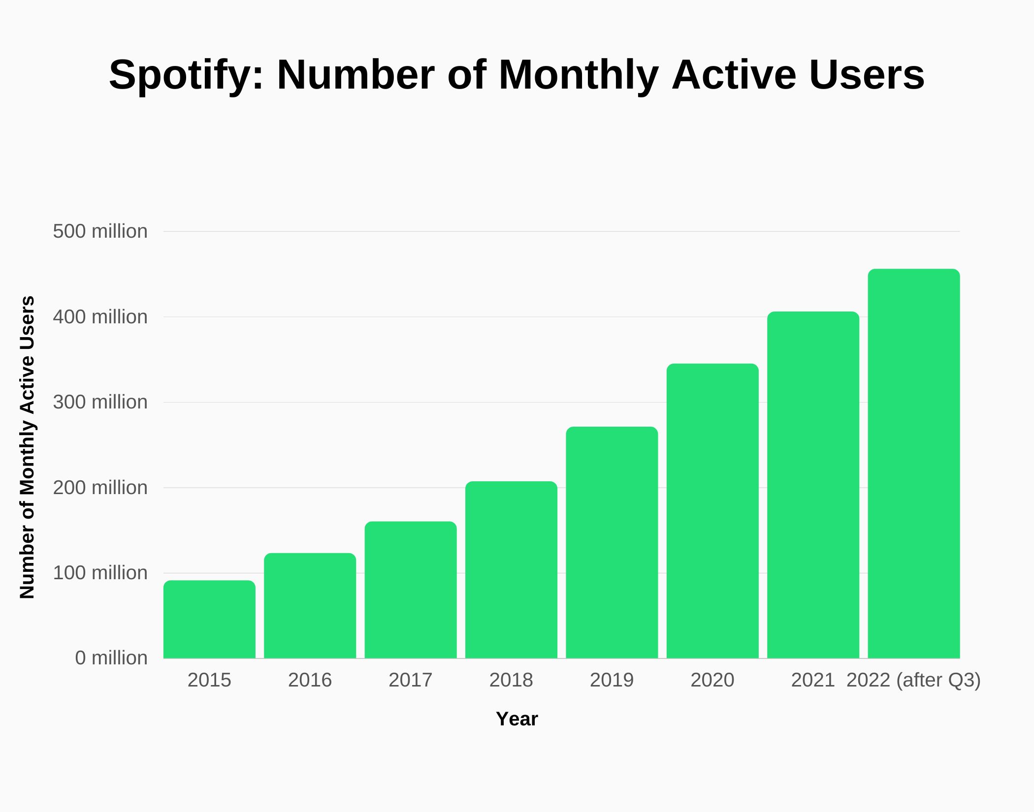 Spotify Revenue and Growth Statistics (2024) - SignHouse